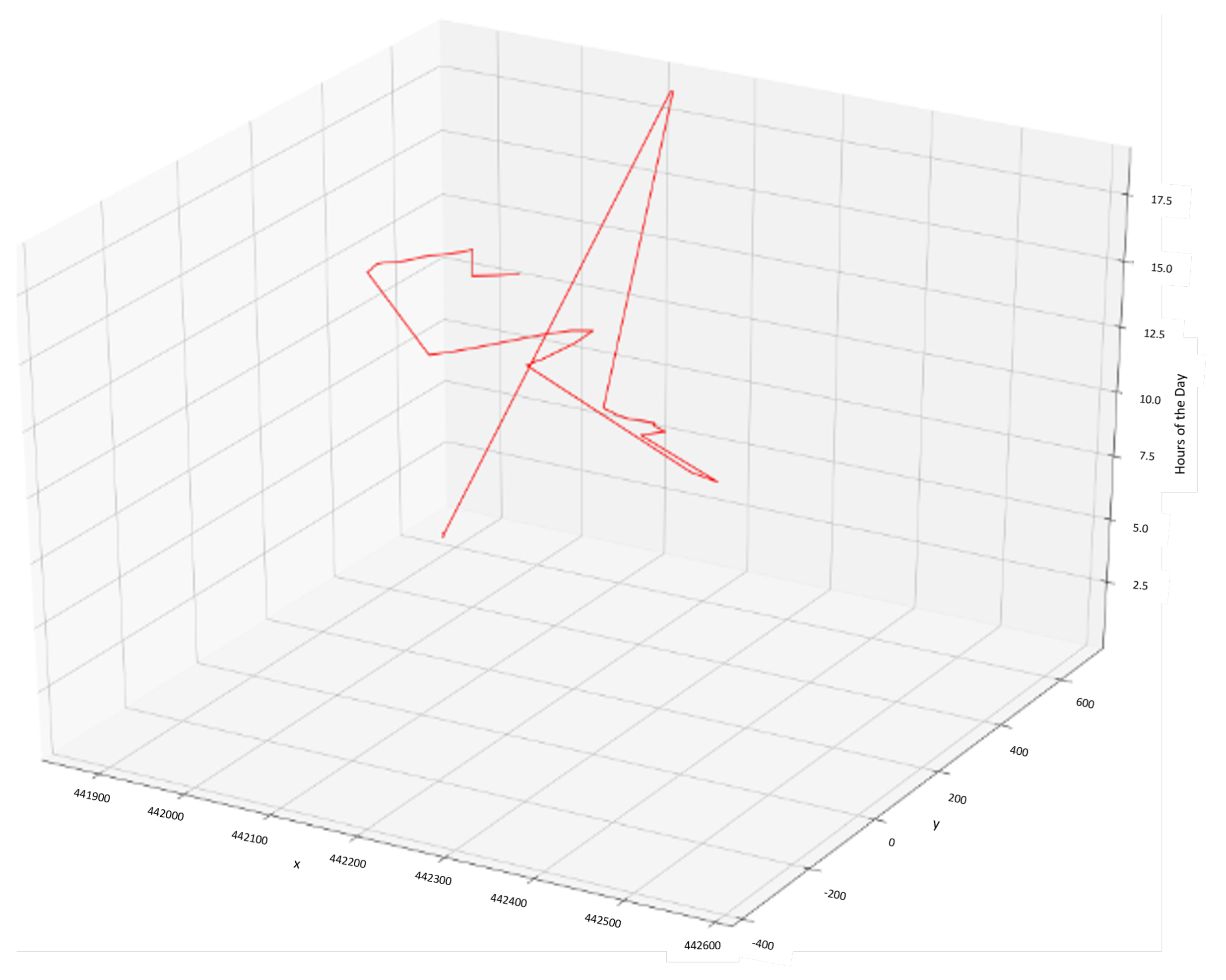 Efficient Trajectory Clustering with Road Network Constraints Based on Spatiotemporal Buffering