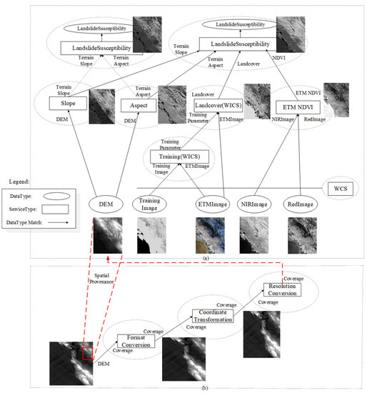 Provenance in GIServices: A Semantic Web Approach