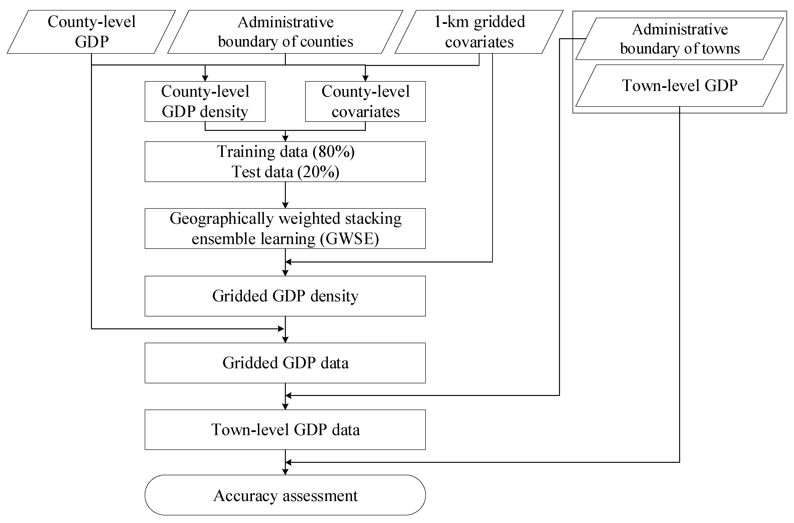 Generating Gridded Gross Domestic Product Data for China Using ...