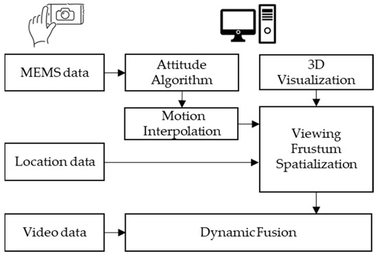 Dynamic Fusion Technology of Mobile Video and 3D GIS: The Example of ...