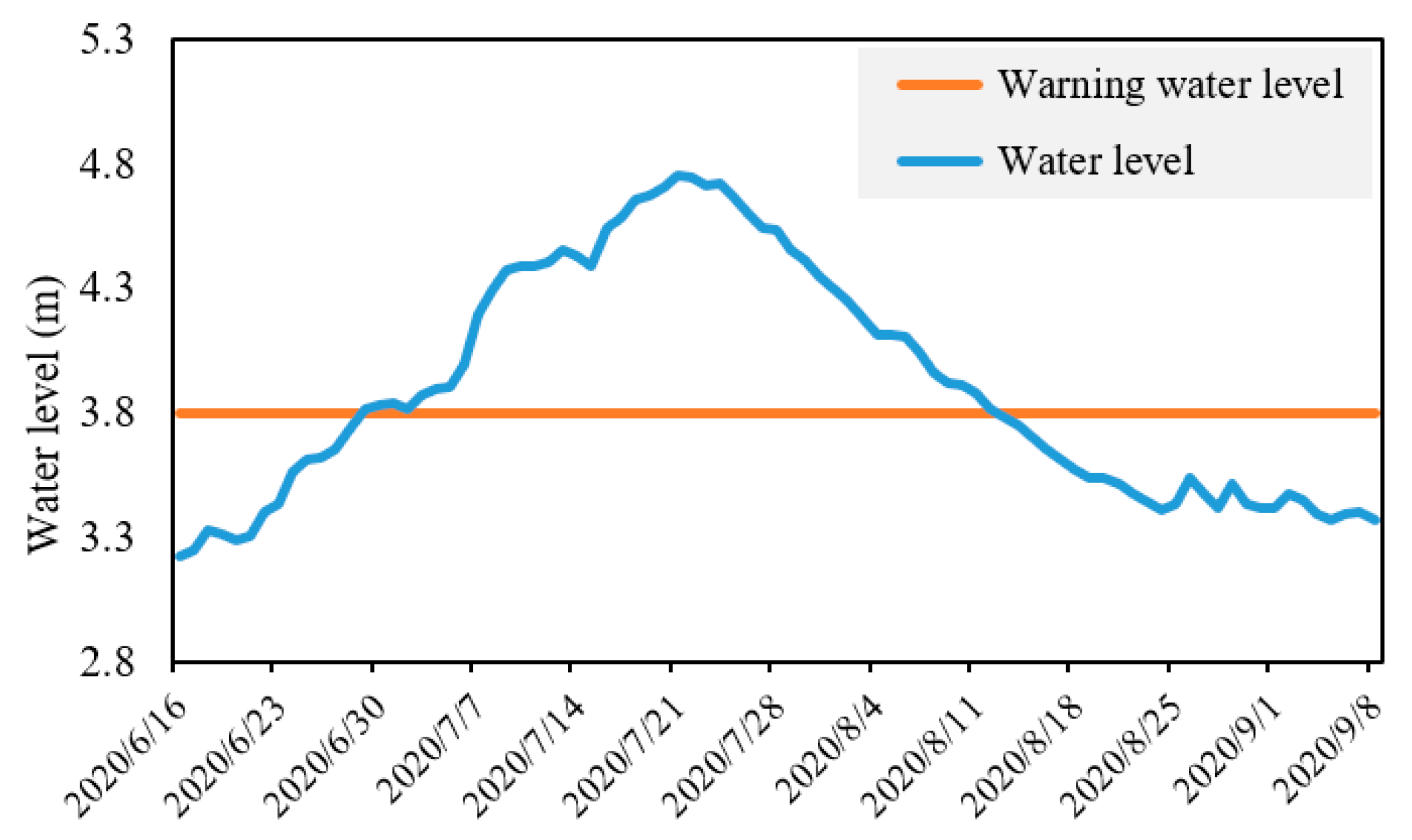 Flood Monitoring in the Middle and Lower Basin of the Yangtze River ...