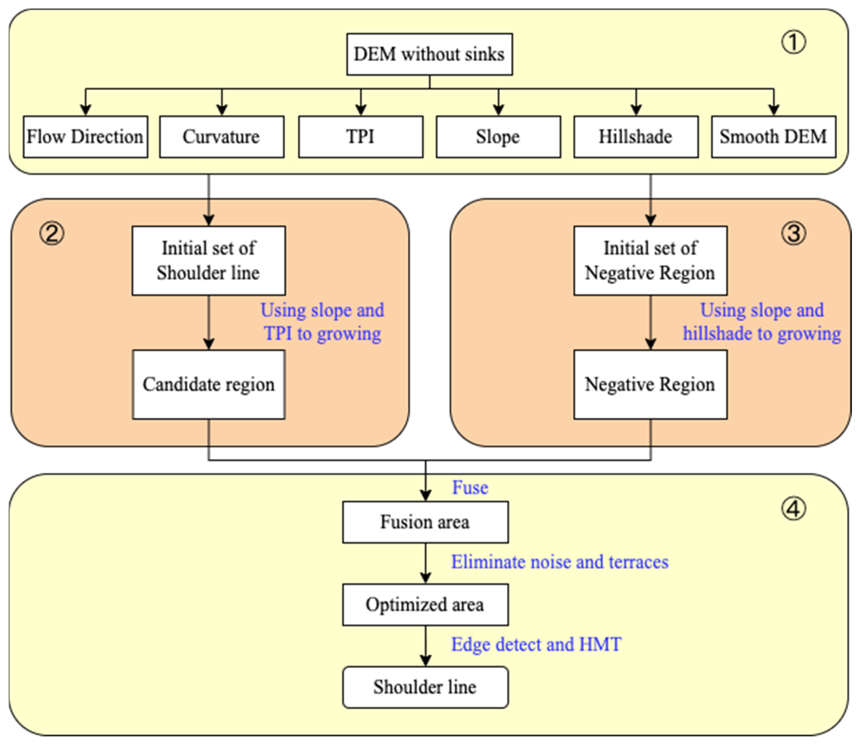 IJGI | Free Full-Text | An Optimised Region-Growing Algorithm for Extraction of the Loess ...