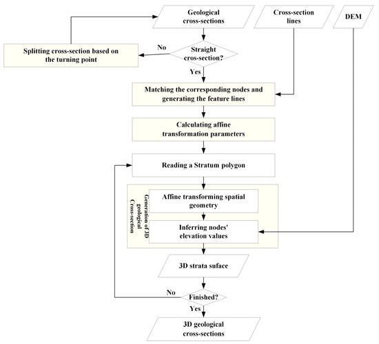 An Automated Mapping Method of 3D Geological Cross-Sections Using 2D ...
