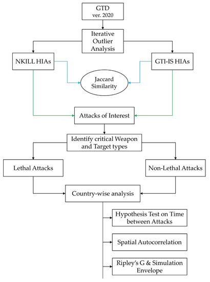 Modelling & Analysis of High Impact Terrorist Attacks in India & Its Neighbors
