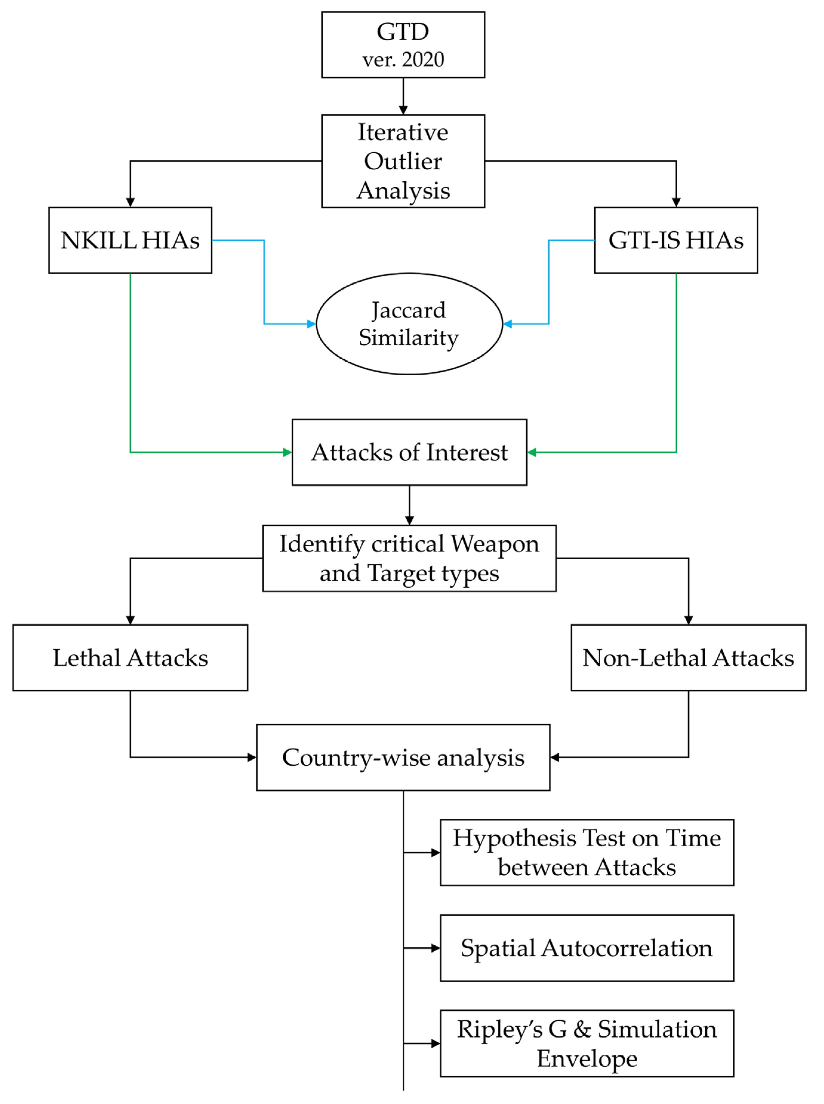 Modelling & Analysis of High Impact Terrorist Attacks in India & Its ...
