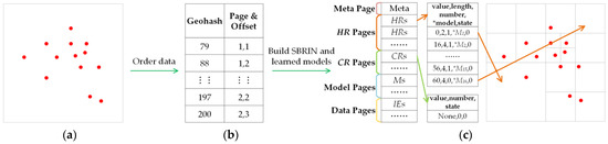 SLBRIN: A Spatial Learned Index Based on BRIN