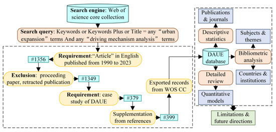 Development Process, Quantitative Models, and Future Directions in ...
