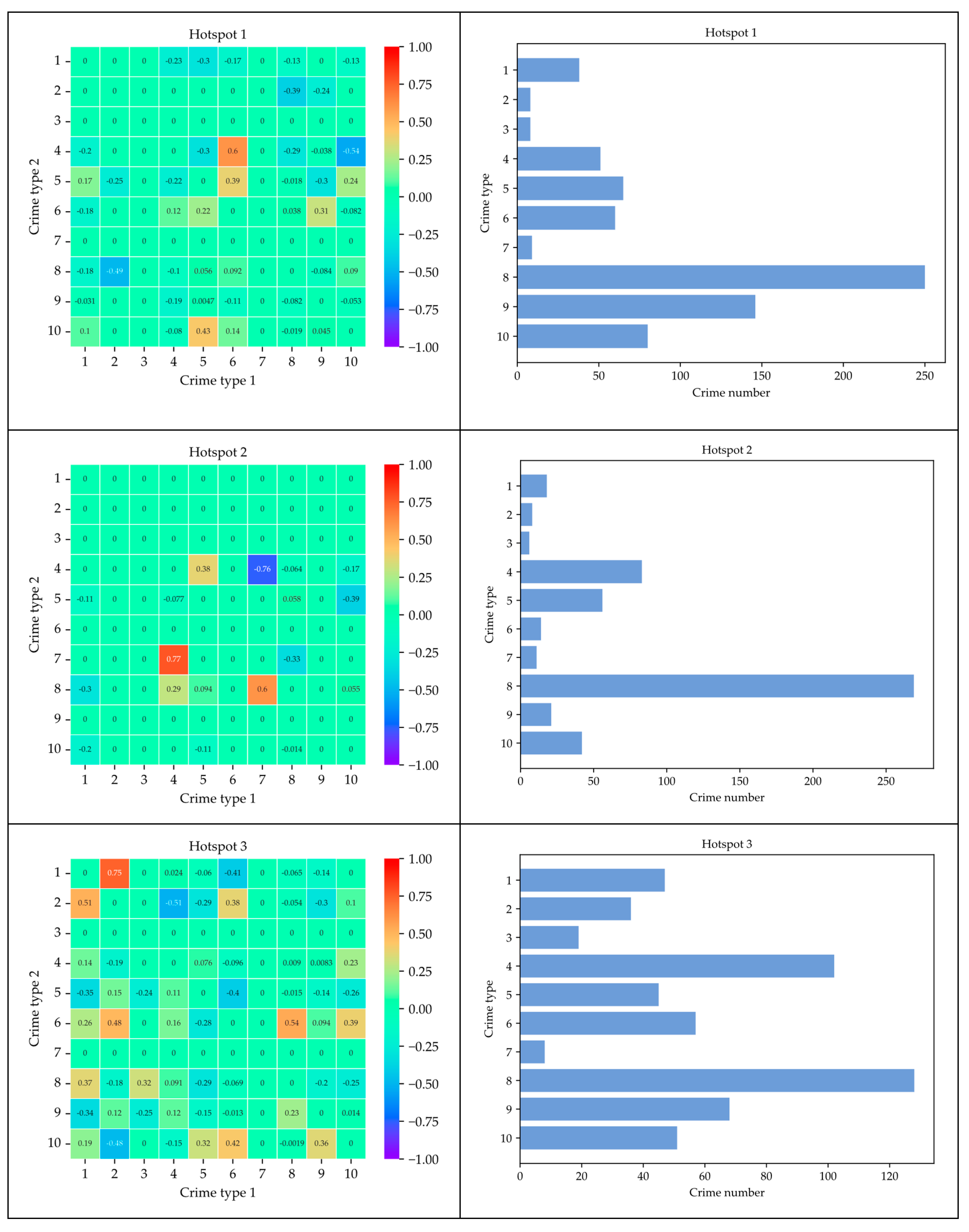 Interaction of Crime Risk across Crime Types in Hotspot Areas