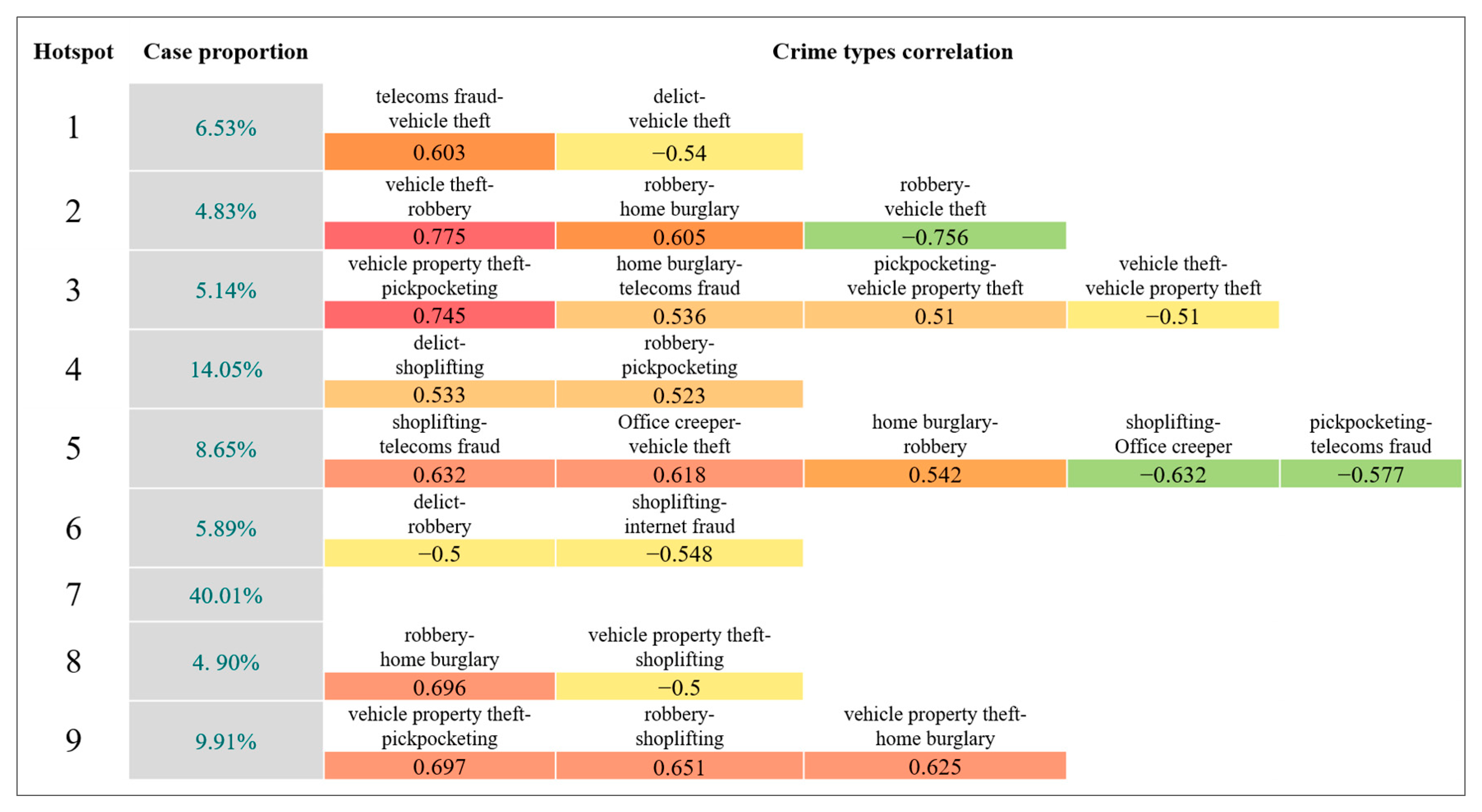 Interaction of Crime Risk across Crime Types in Hotspot Areas