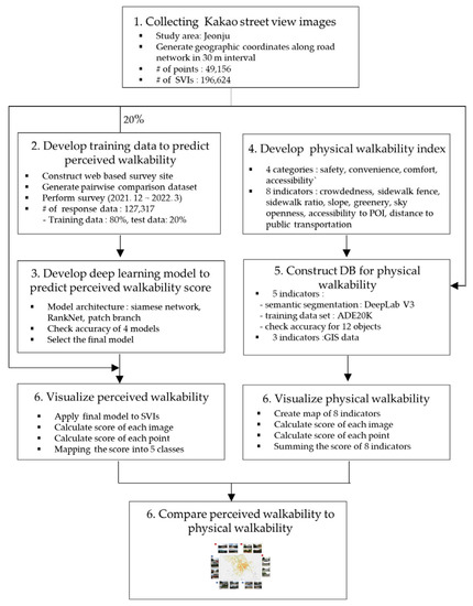 Assessment of Perceived and Physical Walkability Using Street View ...