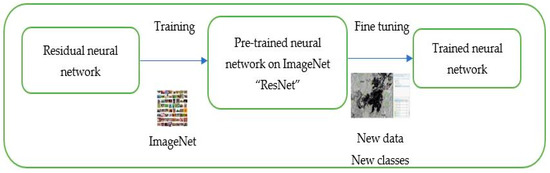 Convolutional Neural Network-Based Deep Learning Approach for Automatic ...