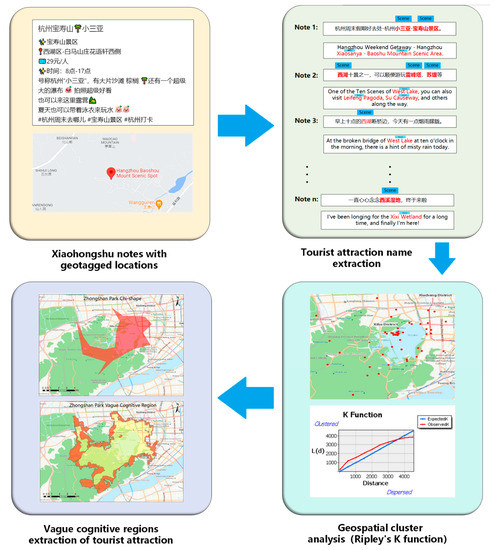 A Deep Transfer Learning Toponym Extraction and Geospatial Clustering Framework for ...