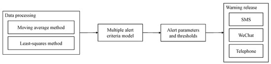 A Dynamic Management and Integration Framework for Models in Landslide ...