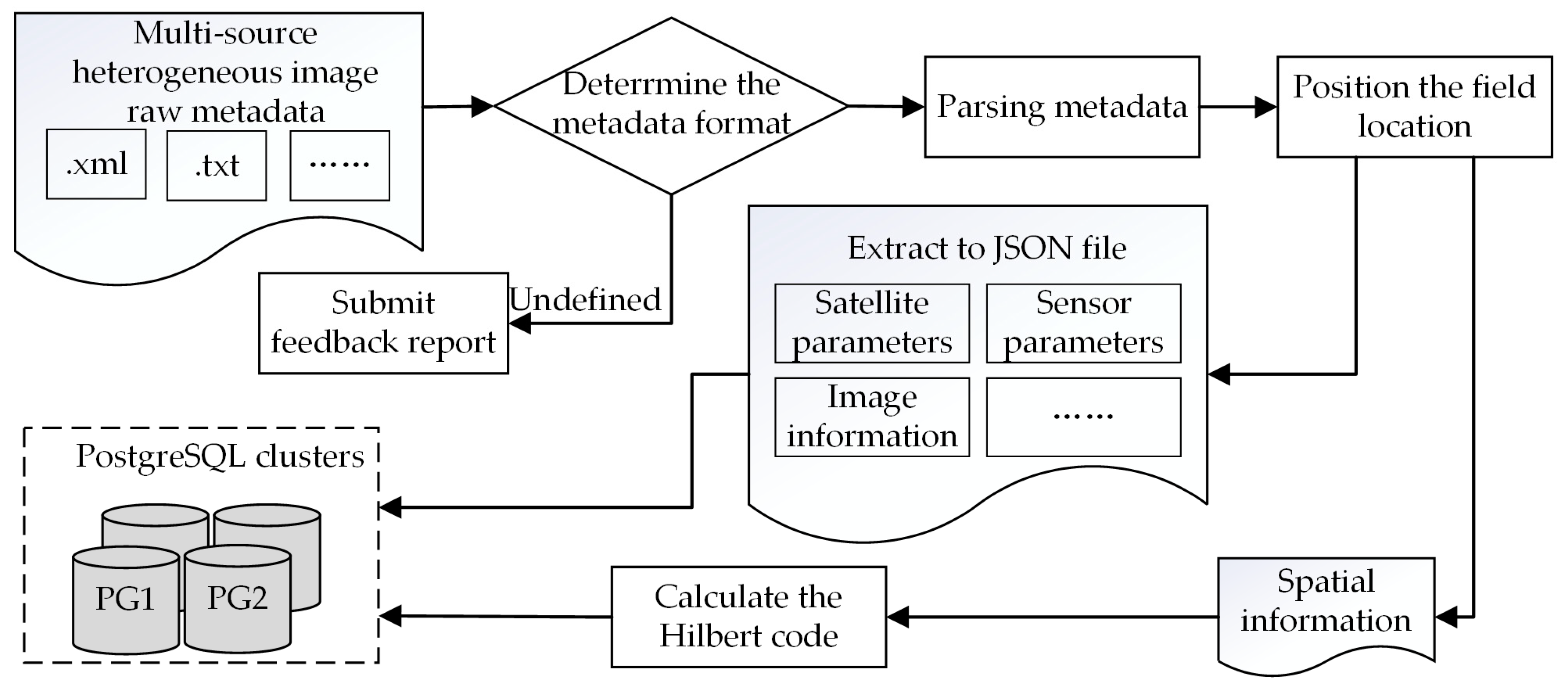 IJGI | Free Full-Text | Efficient Management and Scheduling of Massive ...