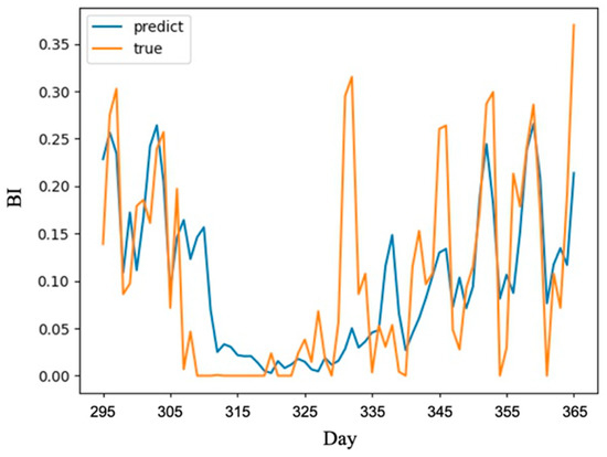 Intelligent Short-Term Multiscale Prediction of Parking Space ...