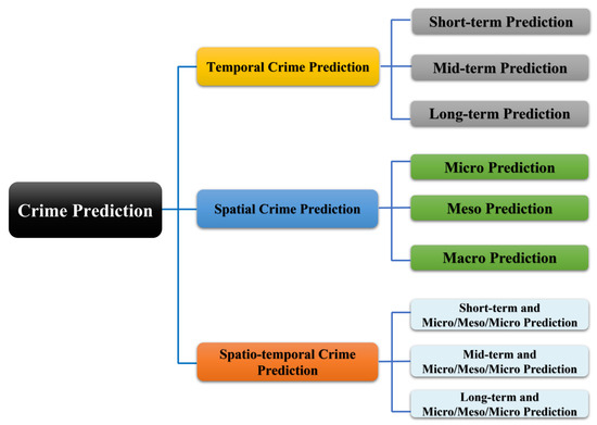 A Systematic Review of Multi-Scale Spatio-Temporal Crime Prediction Methods