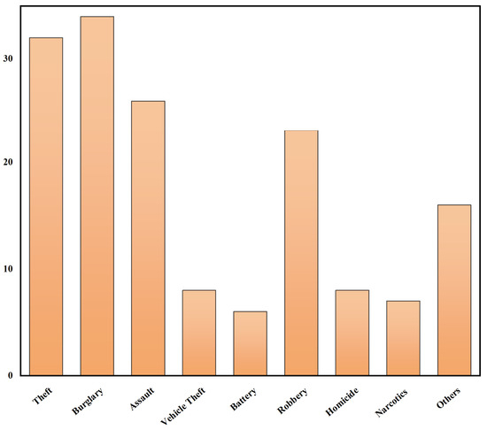 IJGI | Free Full-Text | A Systematic Review of Multi-Scale Spatio-Temporal Crime Prediction Methods