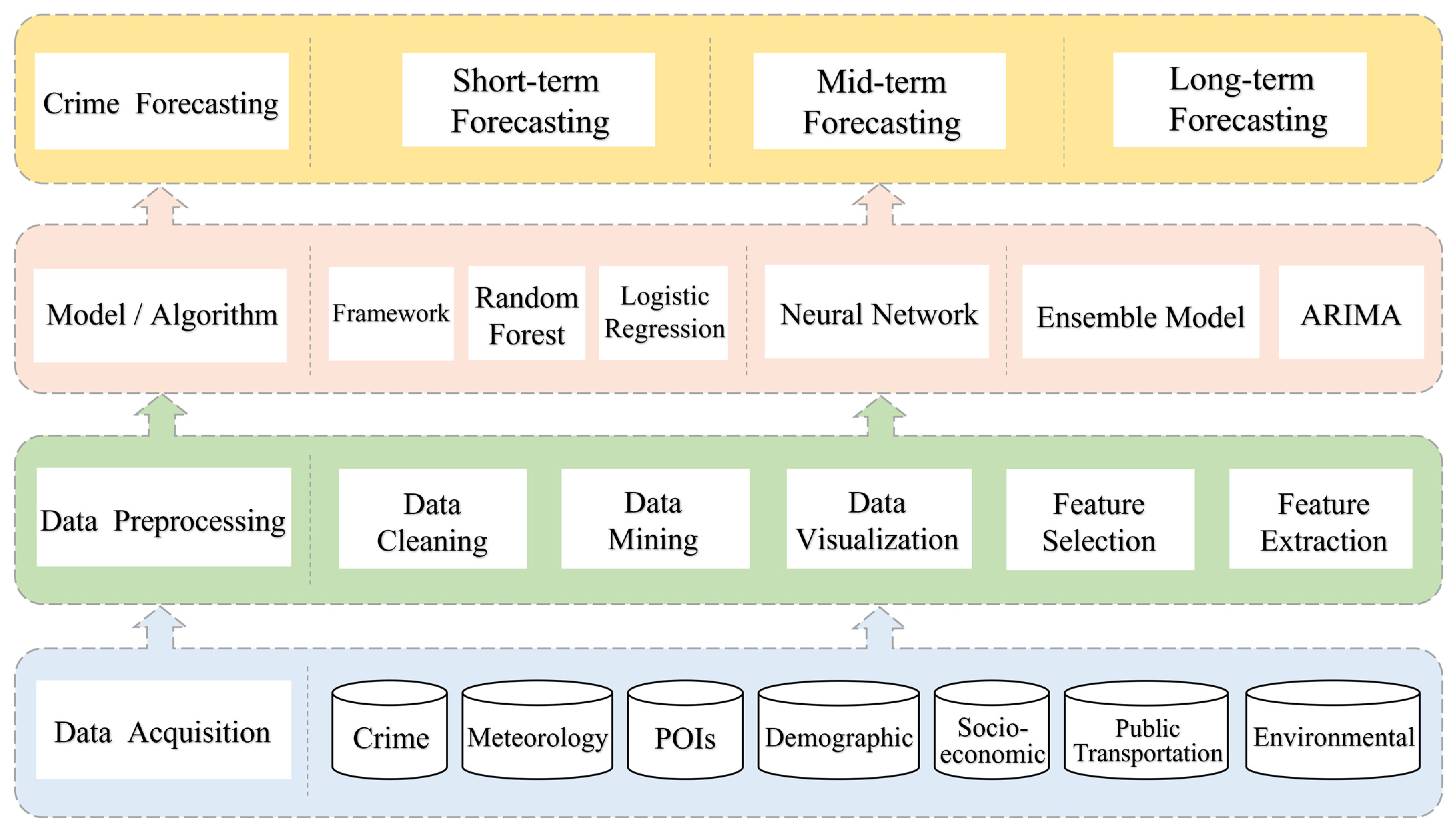 IJGI | Free Full-Text | A Systematic Review of Multi-Scale Spatio-Temporal Crime Prediction Methods