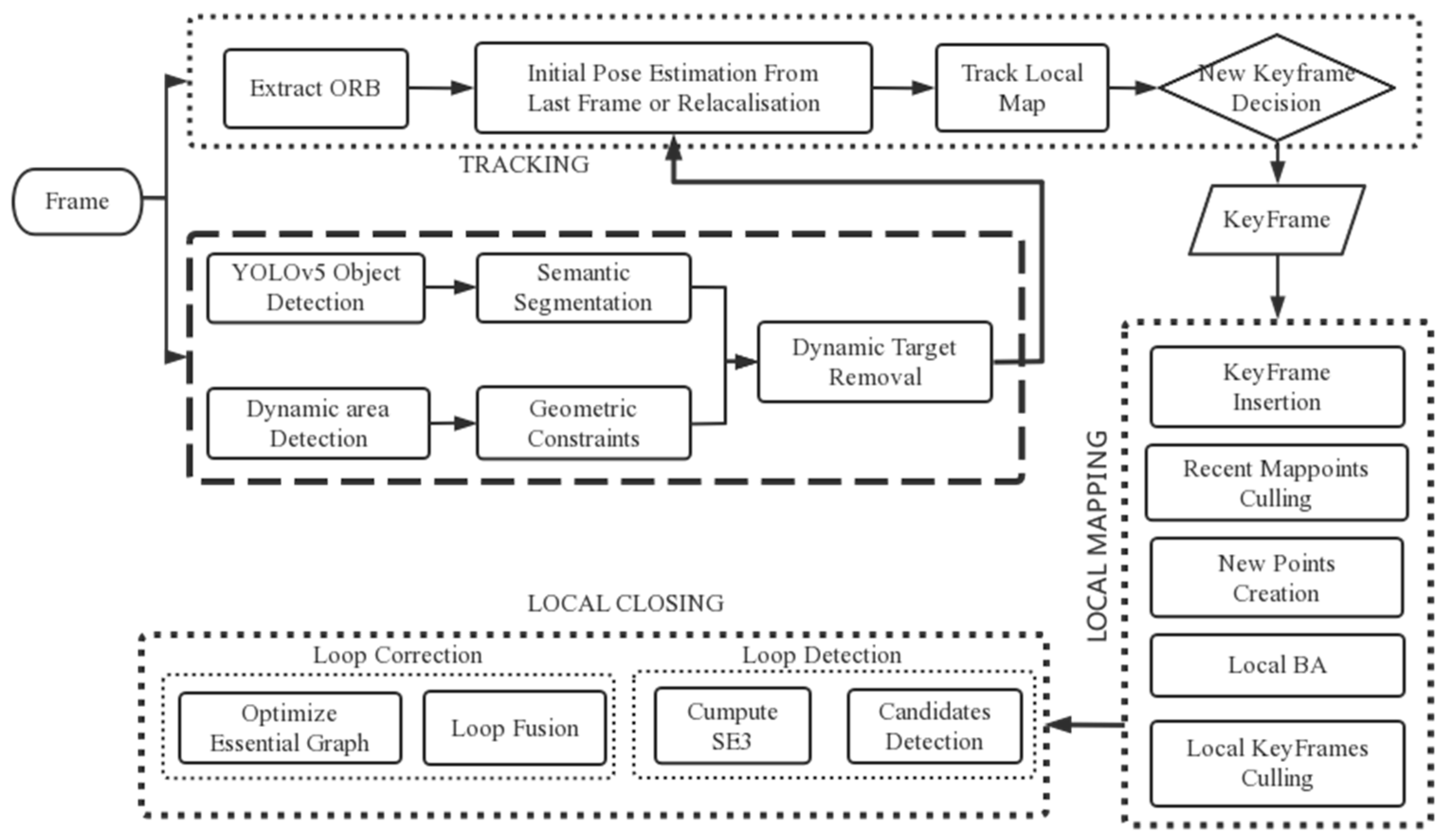 IJGI | Free Full-Text | Geometric Constraint-Based and Improved YOLOv5 Semantic SLAM for Dynamic ...