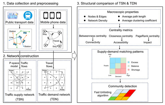 Exploring Public Transportation Supply–Demand Structure of Beijing from ...
