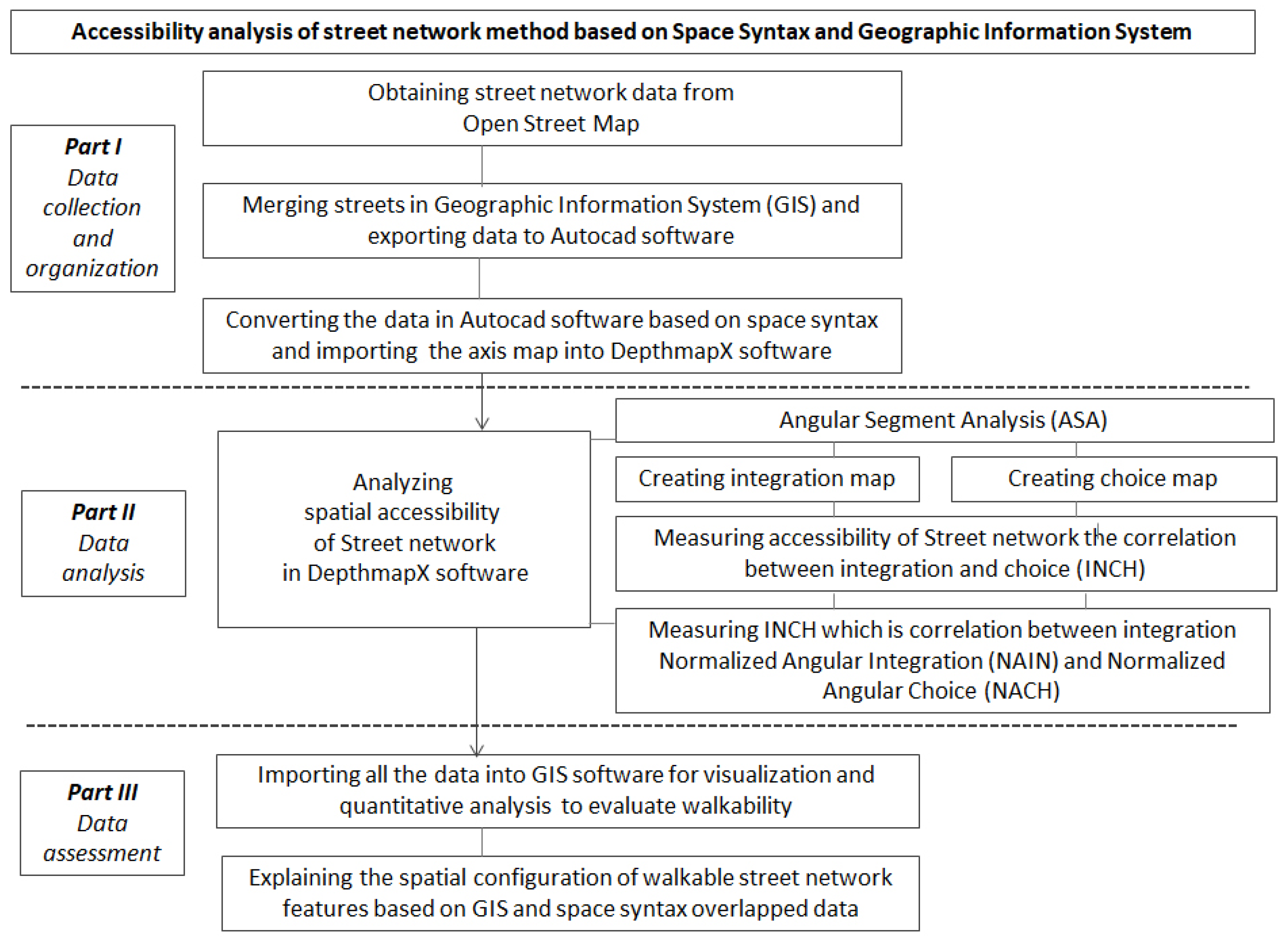 Analysis of Walkable Street Networks by Using the Space Syntax and GIS Techniques: A Case Study ...