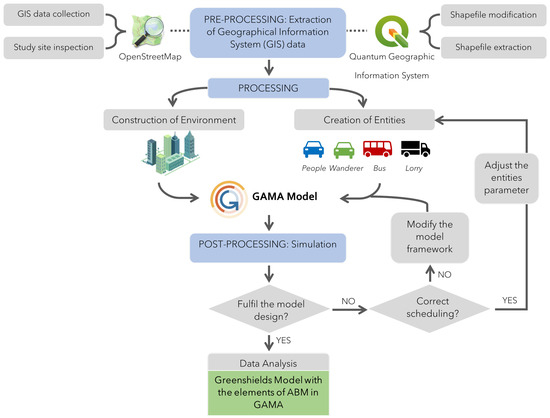 Controlling Traffic Congestion in Urbanised City: A Framework Using Agent-Based Modelling and ...