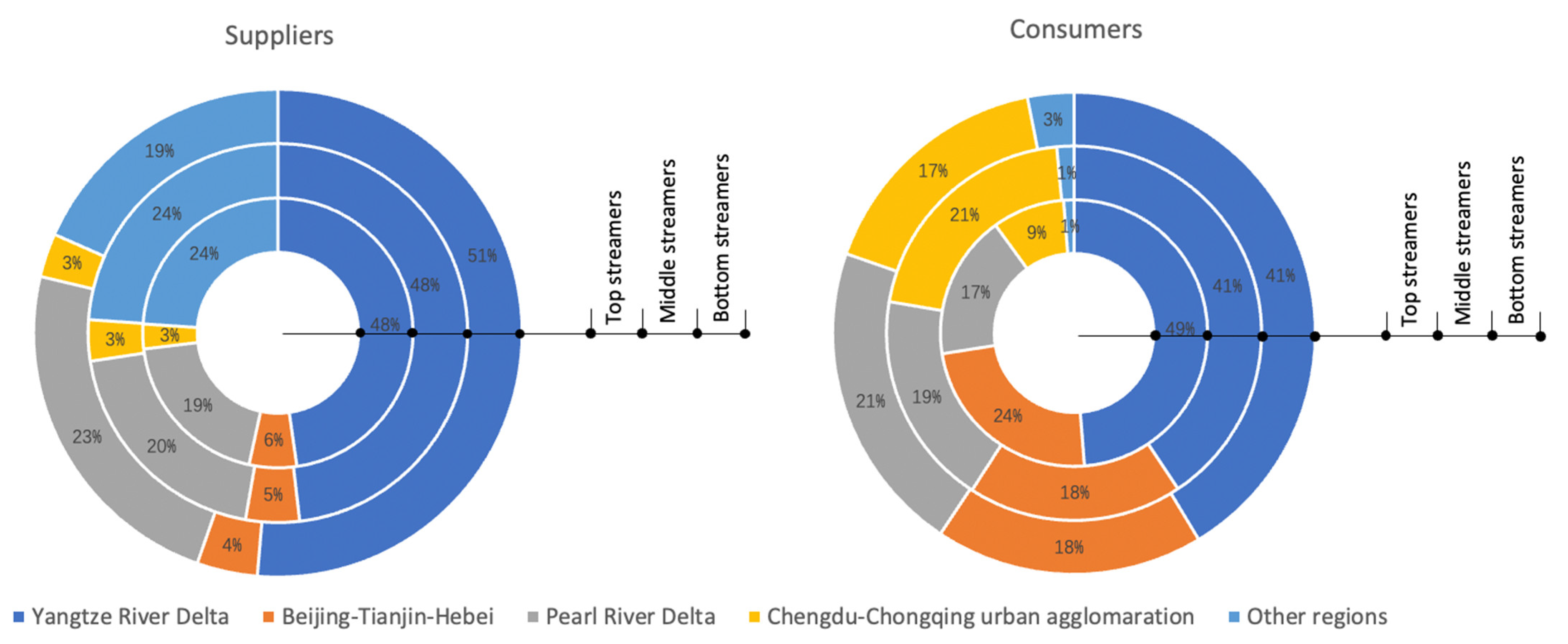 Research on Spatial Patterns and Mechanisms of Live Streaming Commerce in China Based on ...