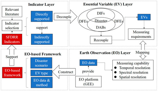 An Earth Observation Framework in Service of the Sendai Framework for Disaster Risk Reduction ...