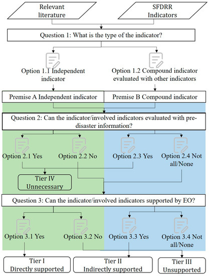 An Earth Observation Framework in Service of the Sendai Framework for ...