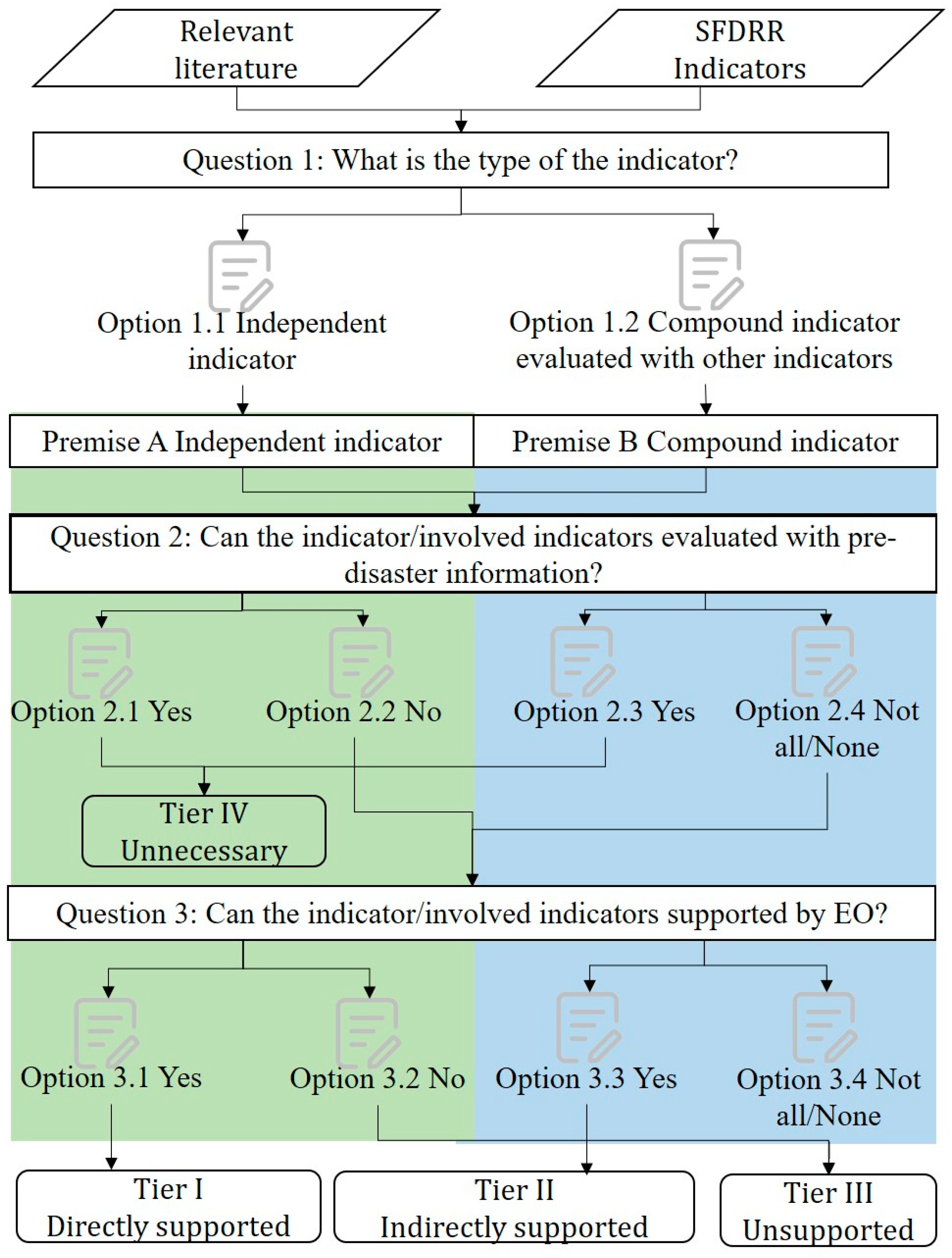 An Earth Observation Framework in Service of the Sendai Framework for Disaster Risk Reduction ...