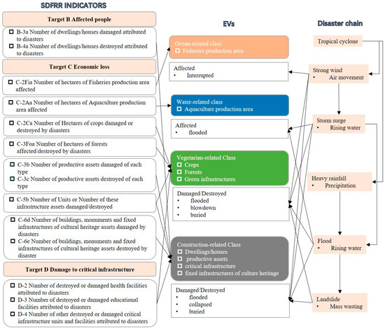 An Earth Observation Framework in Service of the Sendai Framework for ...