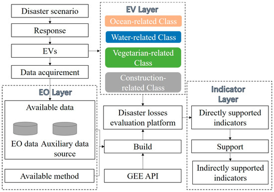 An Earth Observation Framework in Service of the Sendai Framework for Disaster Risk Reduction ...