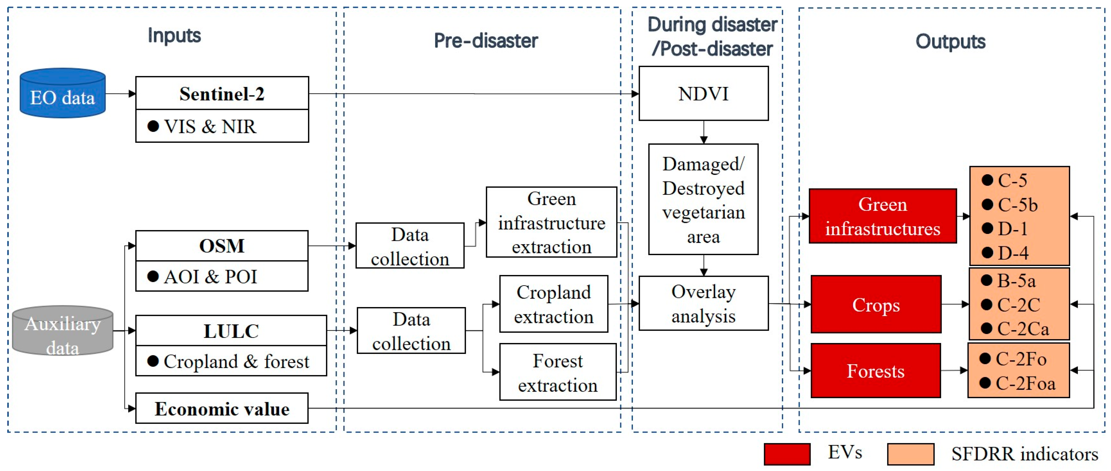 An Earth Observation Framework in Service of the Sendai Framework for Disaster Risk Reduction ...