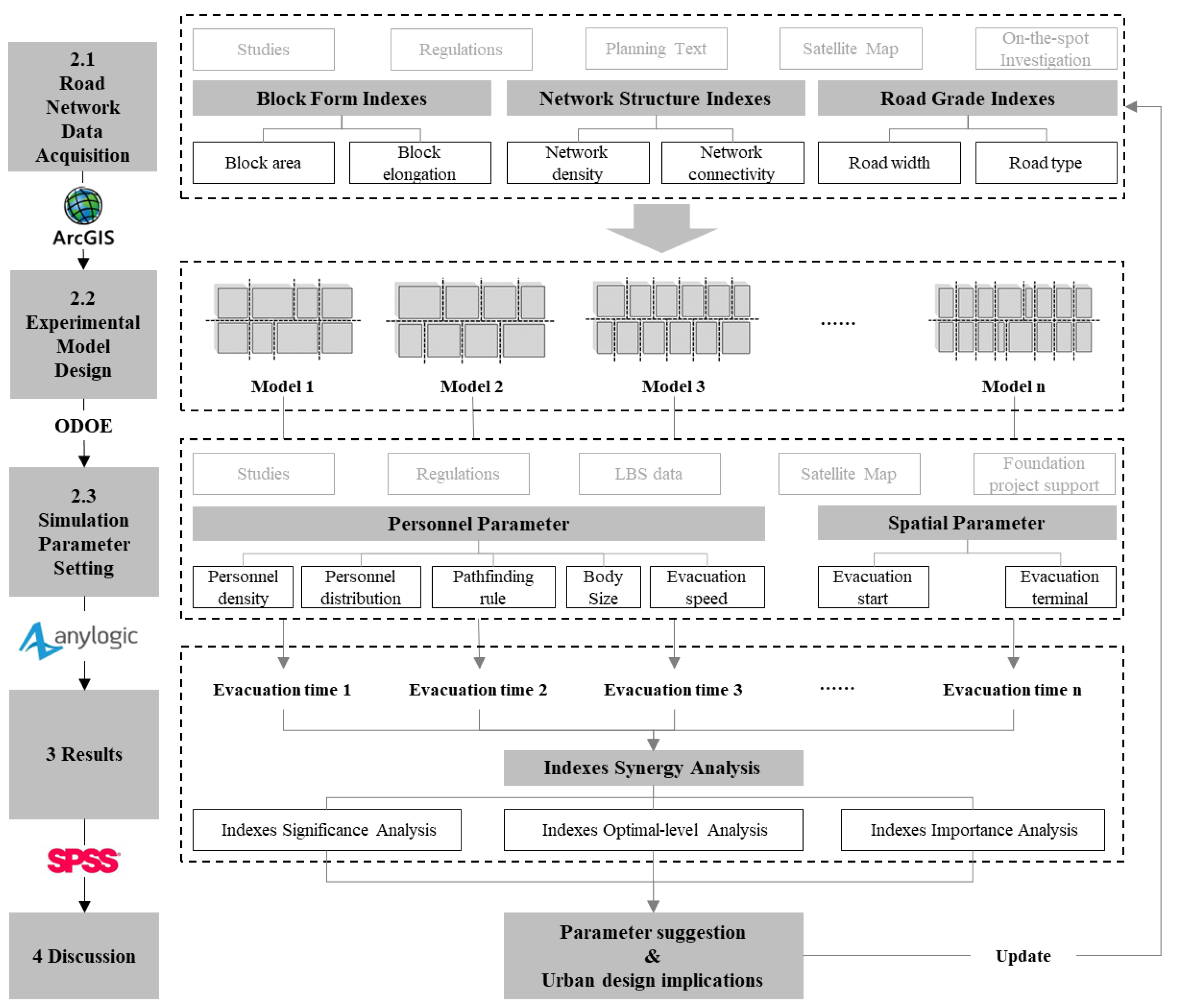 Synergy of Road Network Planning Indices on Central Retail District ...