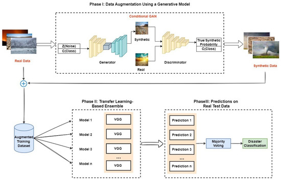 Efficient Classification of Imbalanced Natural Disasters Data Using ...