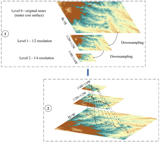 An Effective Method for Computing the Least-Cost Path Using a Multi-Resolution Raster Cost ...