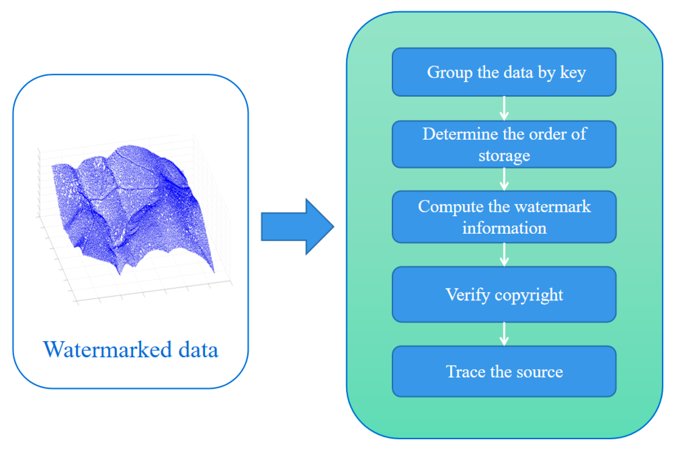 Lossless Watermarking Algorithm for Geographic Point Cloud Data Based on Vertical Stability
