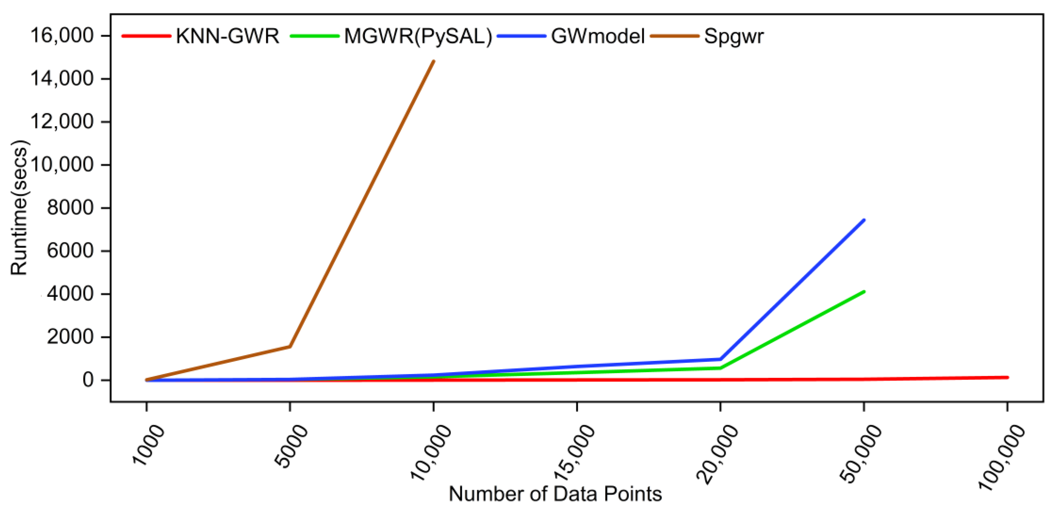 A New Algorithm for Large-Scale Geographically Weighted Regression with K-Nearest Neighbors