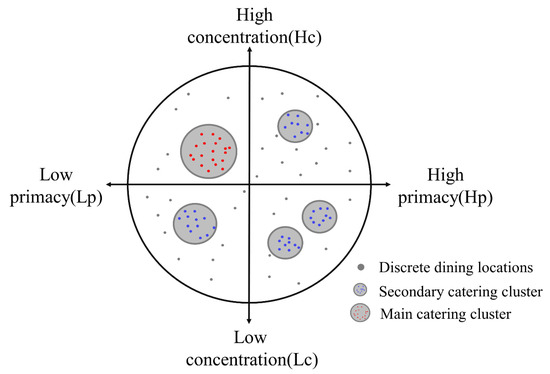 Evolution Characteristics and Causes—An Analysis of Urban Catering ...