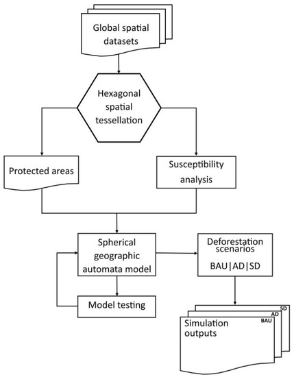 Modelling Global Deforestation Using Spherical Geographic Automata Approach