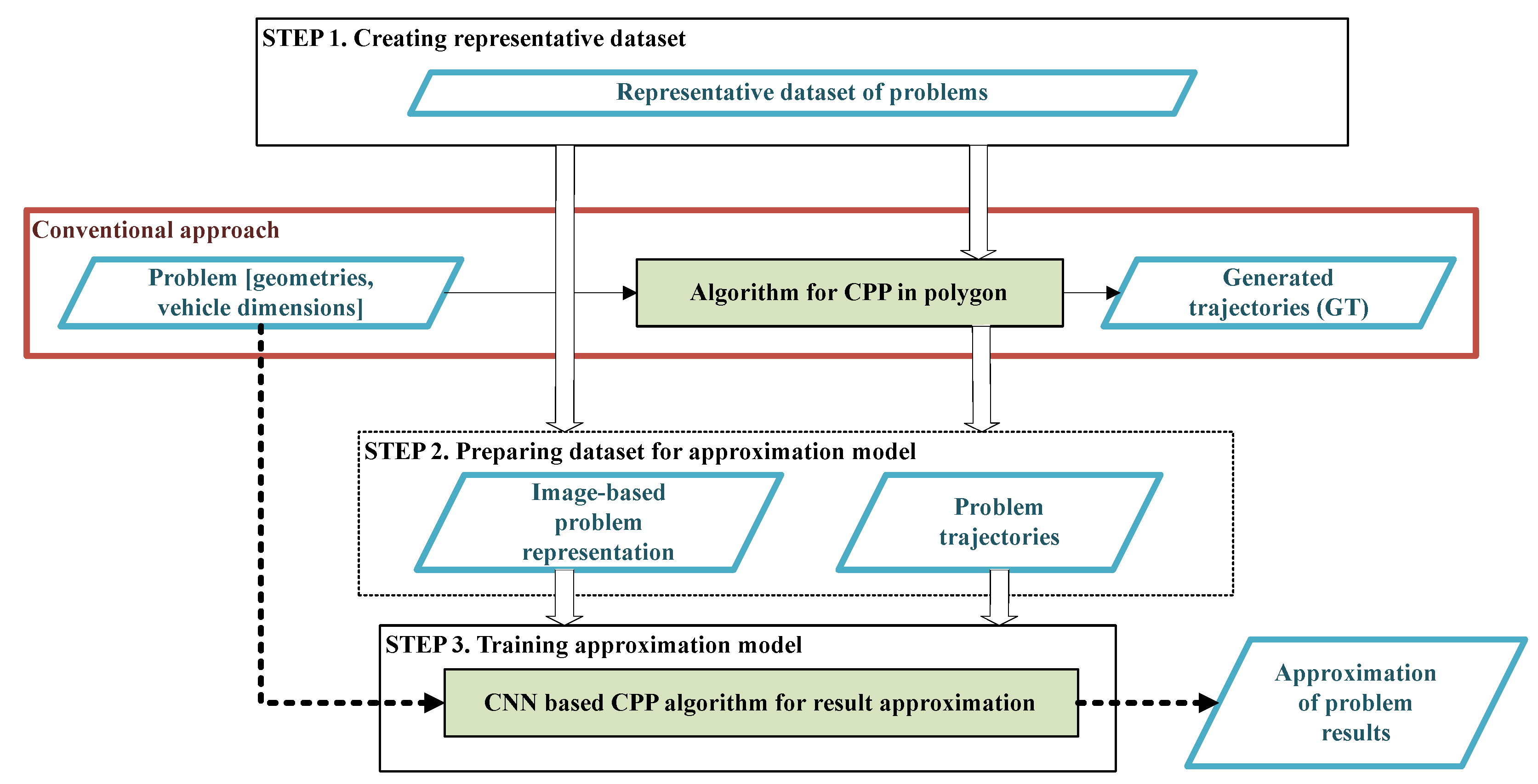 Ijgi Free Full Text Convolutional Neural Network Based Approximation Of Coverage Path 