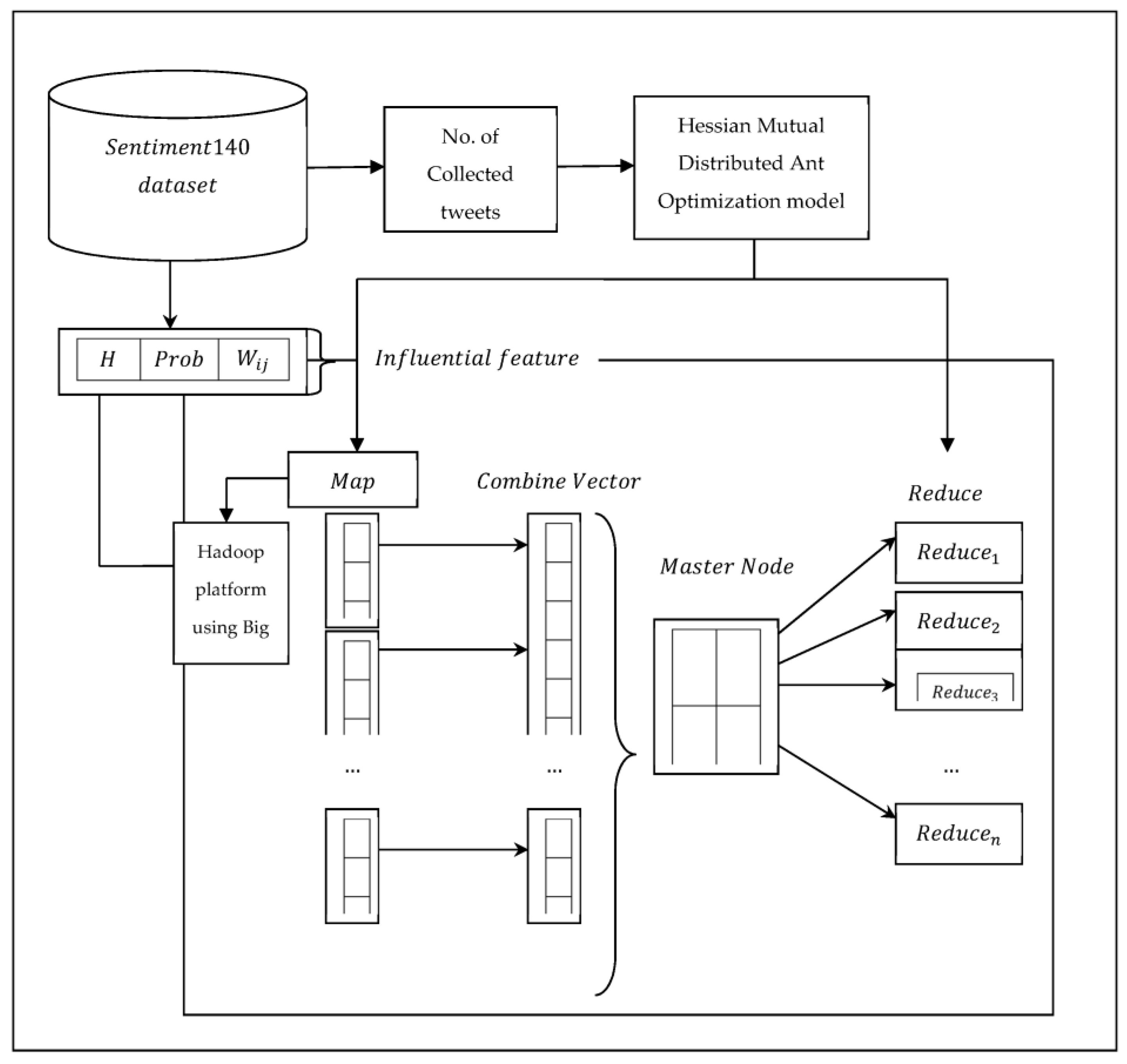 Hessian Distributed Ant Optimized Perron–Frobenius Eigen Centrality for Social Networks