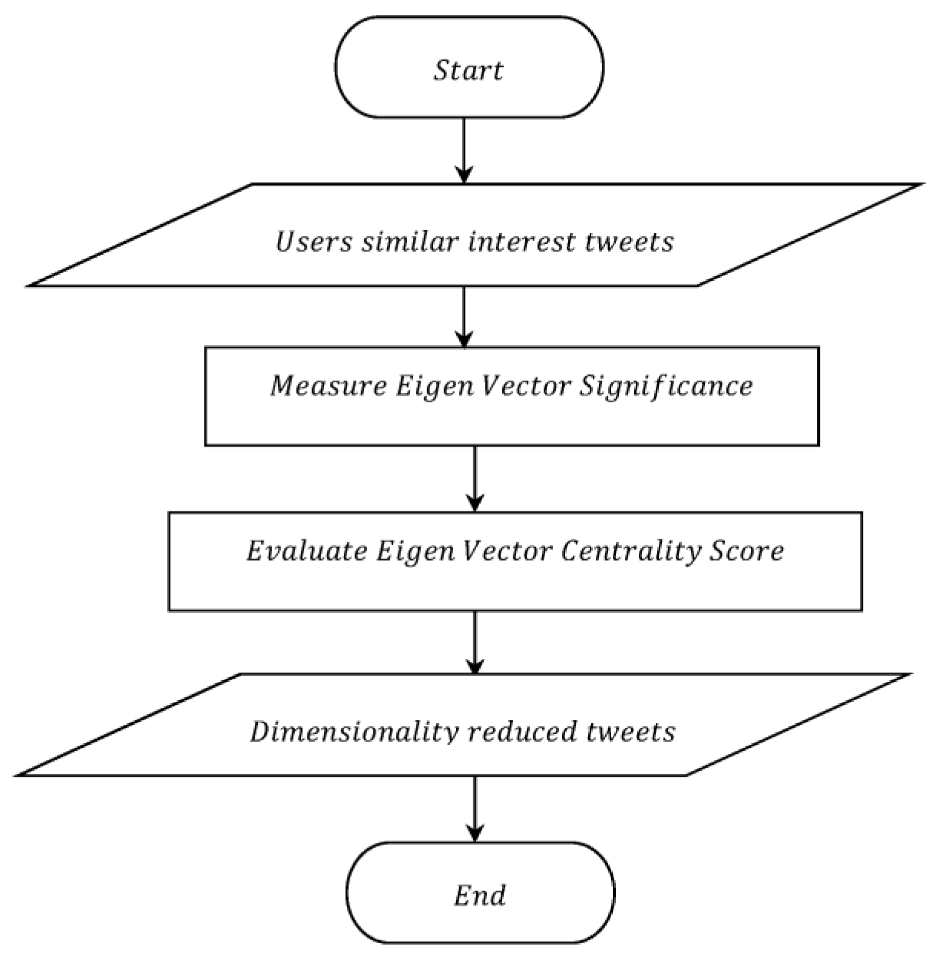 Hessian Distributed Ant Optimized Perron–Frobenius Eigen Centrality for Social Networks