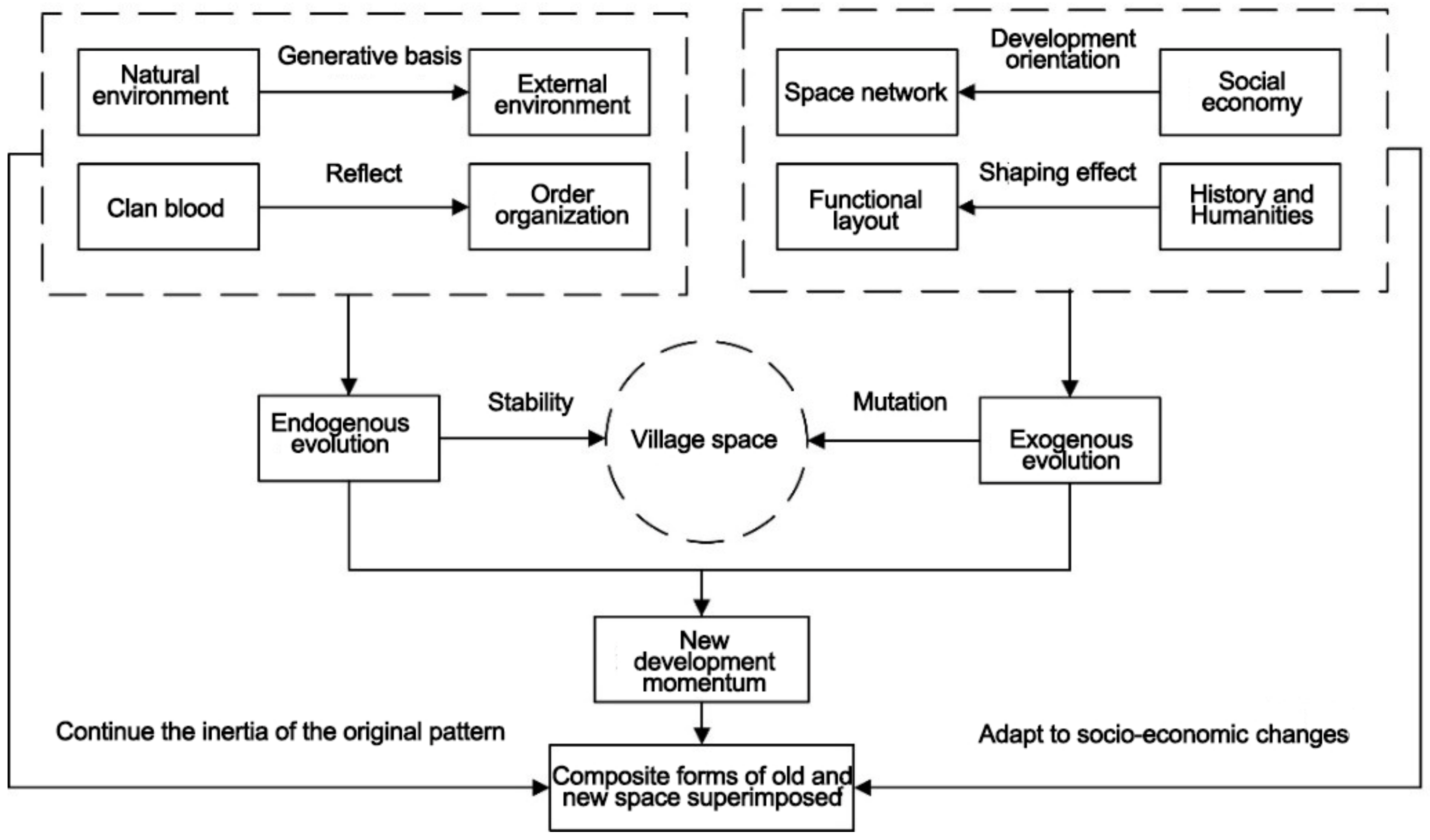 Spatial Morphological Characteristics and Evolution of Traditional ...