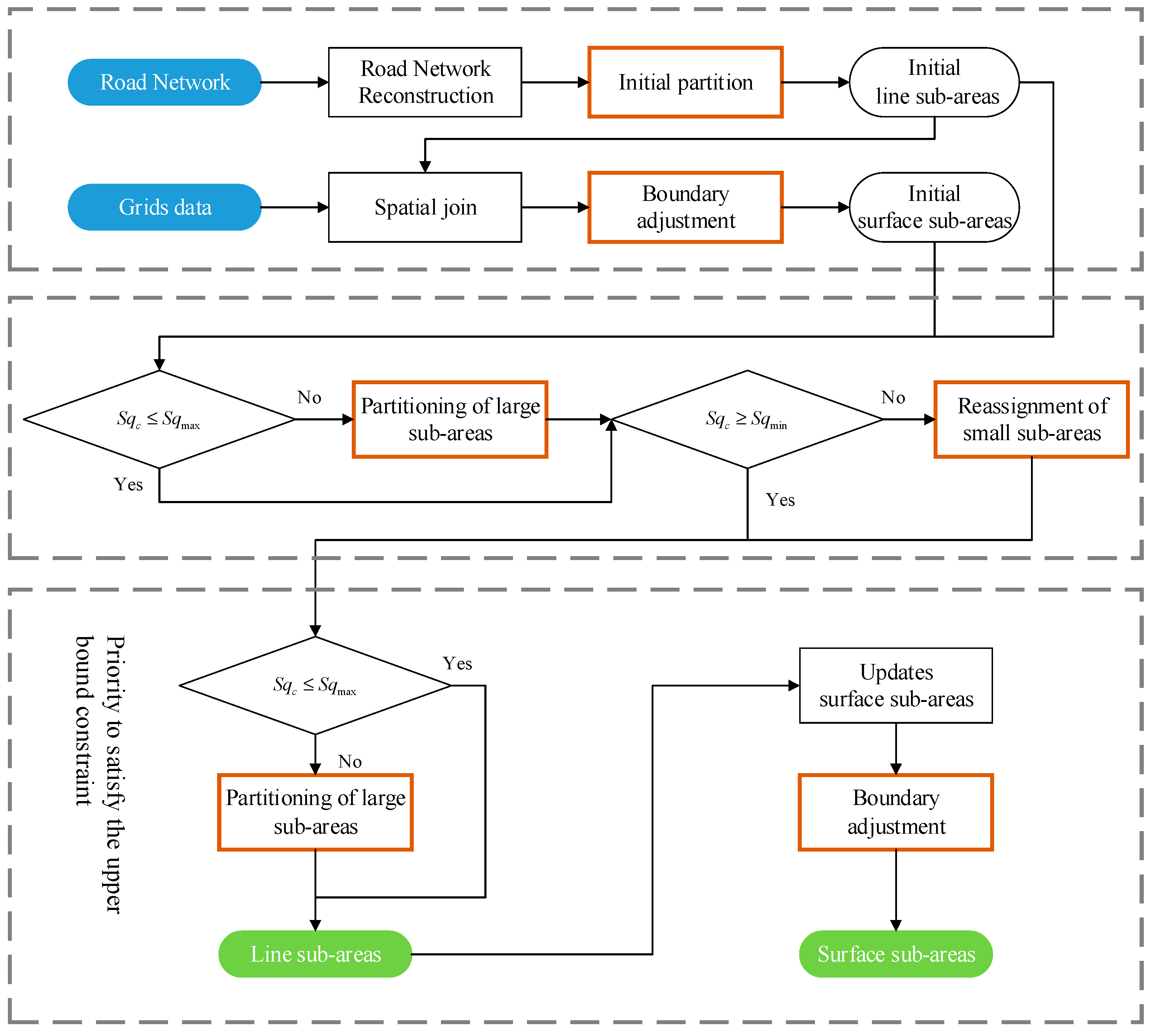 Research on Road Network Partitioning Considering the Coupling of Network Connectivity and ...