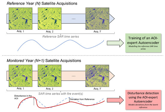 Detection of Forest Fires through Deep Unsupervised Learning Modeling ...