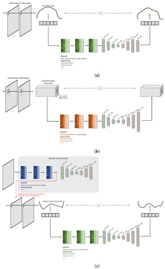 Detection of Forest Fires through Deep Unsupervised Learning Modeling ...