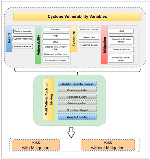 IJGI | Free Full-Text | Multi-Criterion Analysis of Cyclone Risk along ...