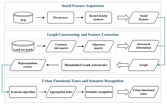 Identification of Urban Functional Zones Based on POI Density and Marginalized Graph Autoencoder