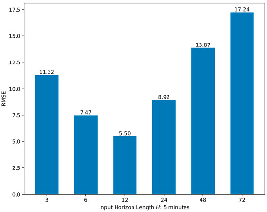Sastgcn A Self Adaptive Spatio Temporal Graph Convolutional Network For Traffic Prediction